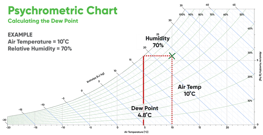Understanding The Psychrometric Chart A Vital Tool For Cold Storage
